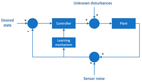 Virtual Coupling in Railways: A Comprehensive Review