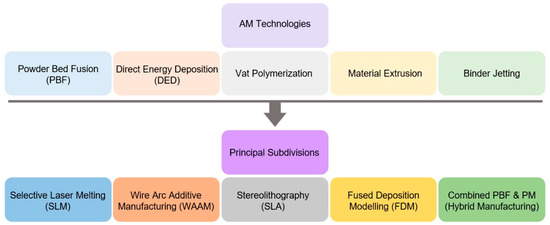 Overview of Selective Laser Melting for Industry 5.0: Toward ...