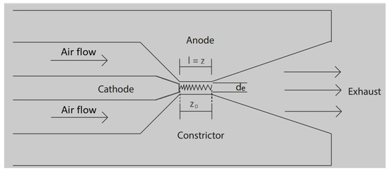 Machines | Free Full-Text | Geometric Design of a Low-Power Arcjet ...