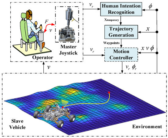 Unified Human Intention Recognition and Heuristic-Based Trajectory Generation for Haptic ...