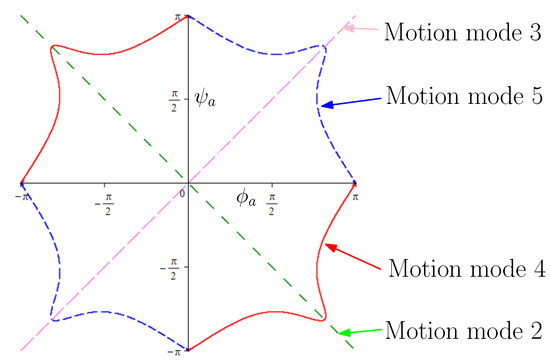 Reconfiguration Analysis and Characteristics of a Novel 8-Link Variable-DOF Planar Mechanism ...