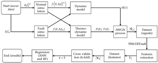 Machines | Free Full-Text | Diesel Engine Fault Prediction Using ...