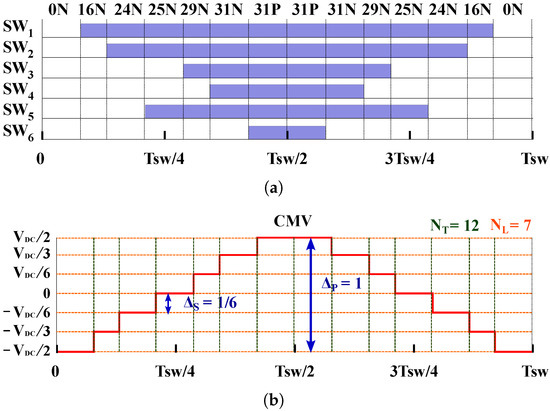 Machines | Free Full-Text | A 3D Reduced Common Mode Voltage PWM Algorithm for a Five-Phase Six ...