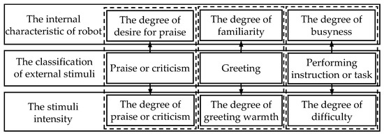 Designing Behaviors of Robots Based on the Artificial Emotion Expression Method in Human–Robot ...