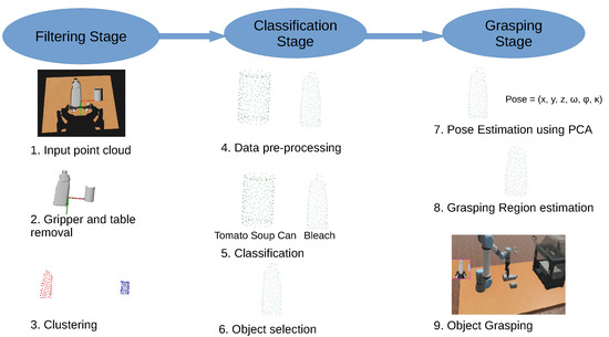A Fast 6DOF Visual Selective Grasping System Using Point Clouds