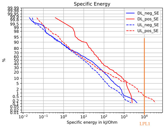Wind Turbine Blade LPS Design Process Revisited—Leveraging on the ...