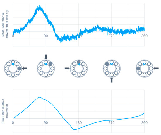 Simulative and Experimental Investigation of the Ring Creeping Damage ...