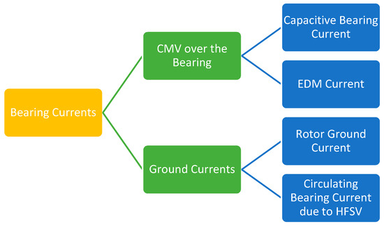 Bearing Current and Shaft Voltage in Electrical Machines: A ...