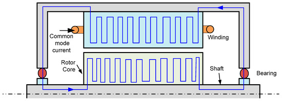 Bearing Current and Shaft Voltage in Electrical Machines: A ...
