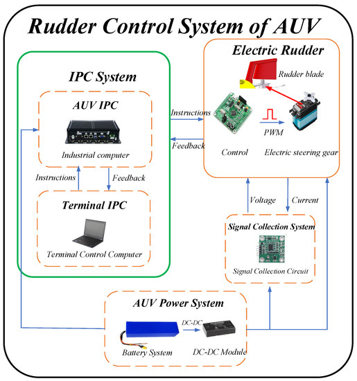 Machines | Free Full-Text | Data-Driven Fault Detection of AUV Rudder ...