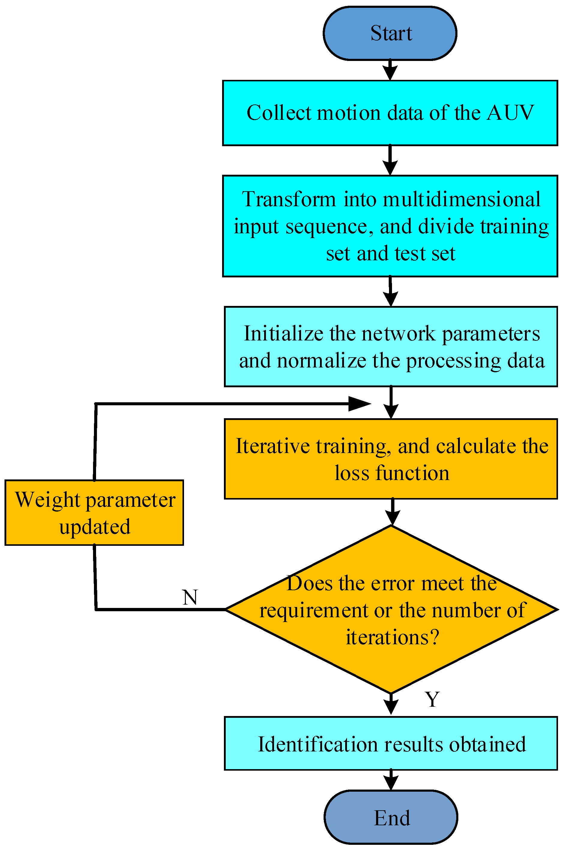 Data-Driven Fault Detection of AUV Rudder System: A Mixture Model Approach