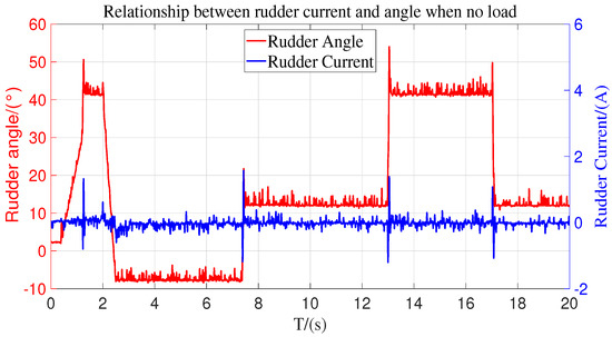Data-Driven Fault Detection of AUV Rudder System: A Mixture Model Approach