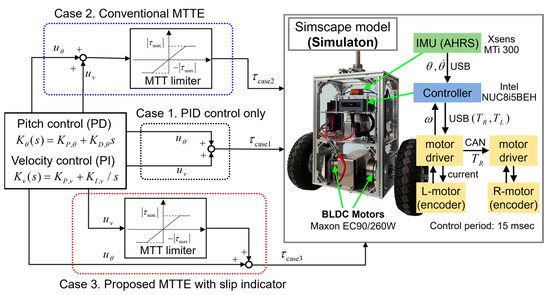 Balancing-Prioritized Anti-Slip Control of a Two-Wheeled Inverted ...