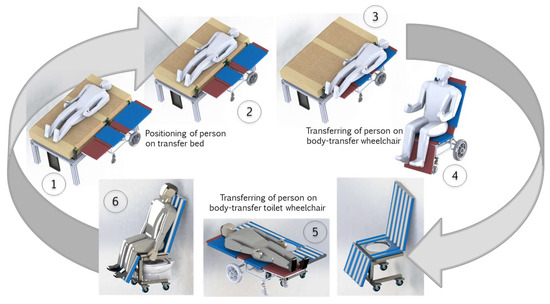 The Design and User Evaluation of Body-Transfer System via Sliding ...