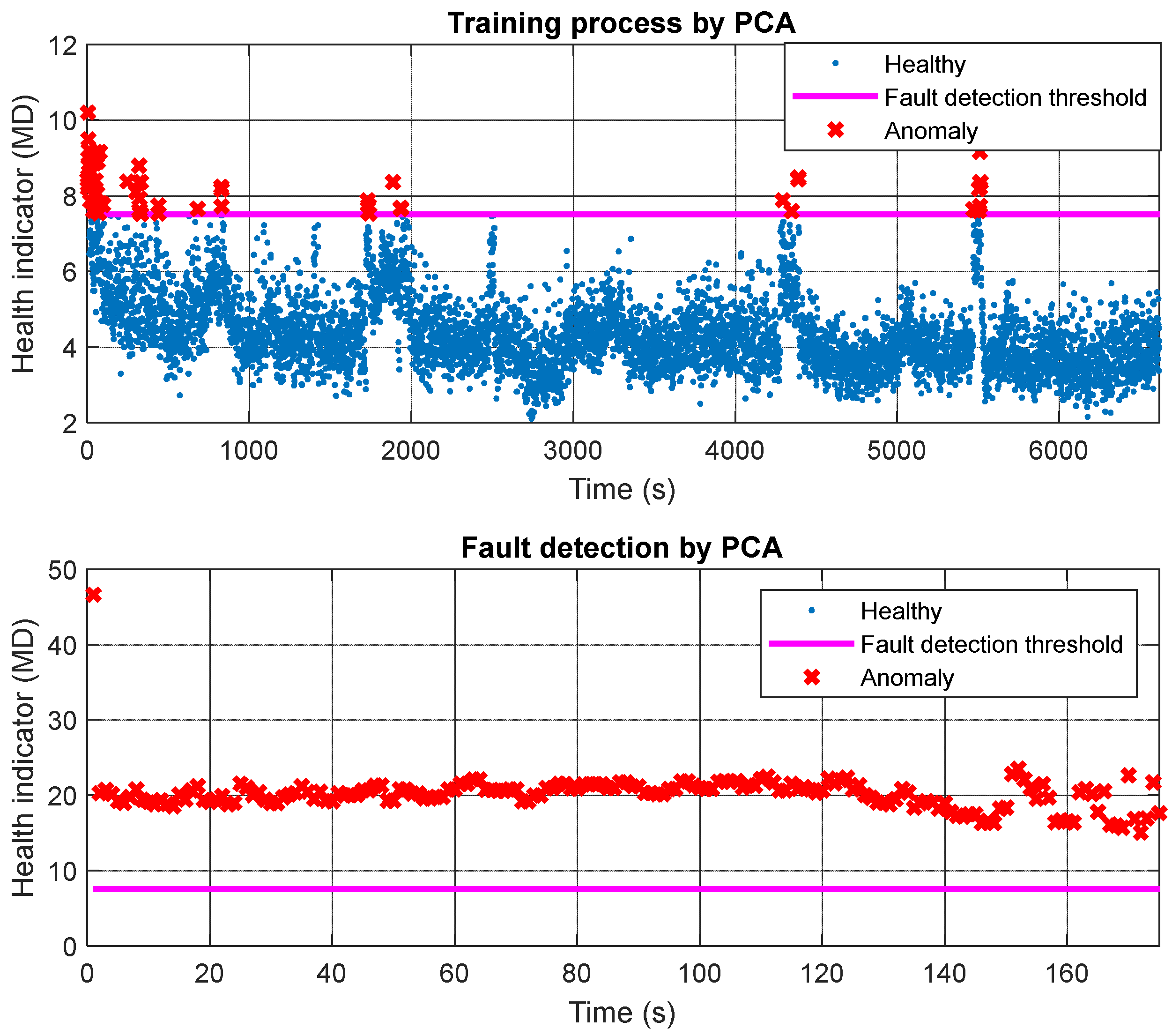 Comparative Study on Health Monitoring of a Marine Engine Using ...