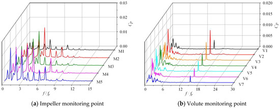 Optimization Design and Pressure Fluctuation Suppression Based on Orthogonal Method for a ...