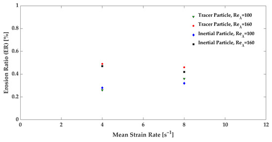 Leading-Edge Erosion and Floating Particles: Stagnation Point Simulation in Particle-Laden ...