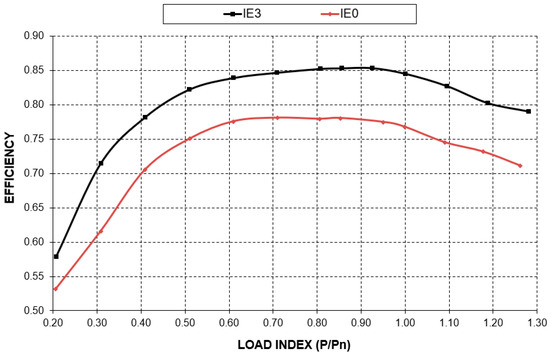 Replacing Induction Motors without Defined Efficiency Class by IE Class ...