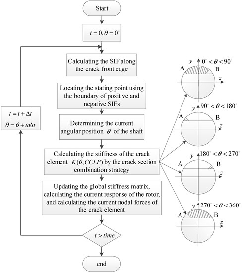 An Improved Crack Breathing Model and Its Application in Crack ...