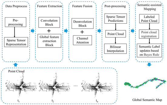 An Onboard Point Cloud Semantic Segmentation System for Robotic Platforms