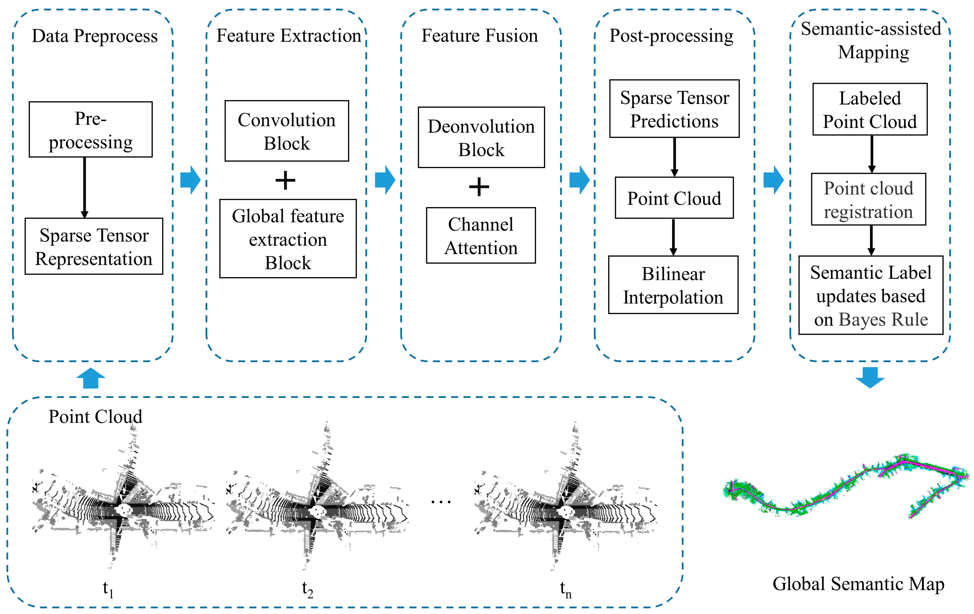 An Onboard Point Cloud Semantic Segmentation System for Robotic Platforms