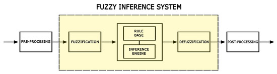 UPAFuzzySystems: A Python Library for Control and Simulation with Fuzzy Inference Systems