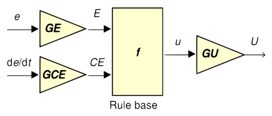 UPAFuzzySystems: A Python Library for Control and Simulation with Fuzzy Inference Systems
