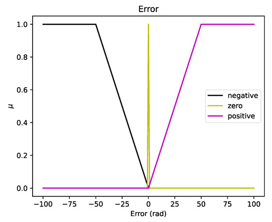 UPAFuzzySystems: A Python Library for Control and Simulation with Fuzzy Inference Systems