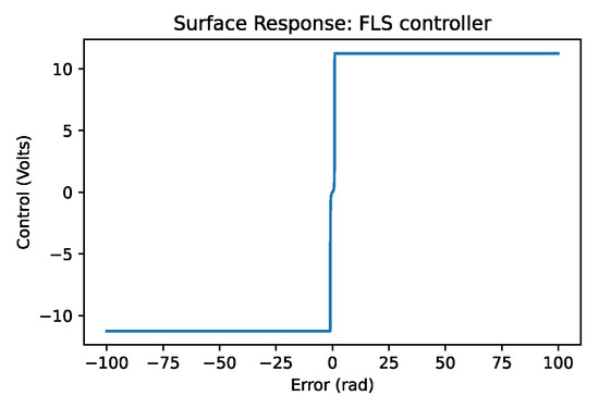 UPAFuzzySystems: A Python Library for Control and Simulation with Fuzzy Inference Systems