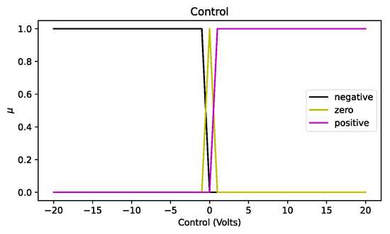 UPAFuzzySystems: A Python Library for Control and Simulation with Fuzzy Inference Systems
