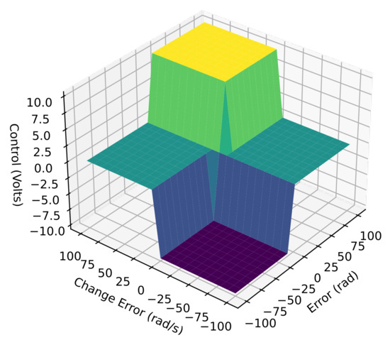 UPAFuzzySystems: A Python Library for Control and Simulation with Fuzzy Inference Systems
