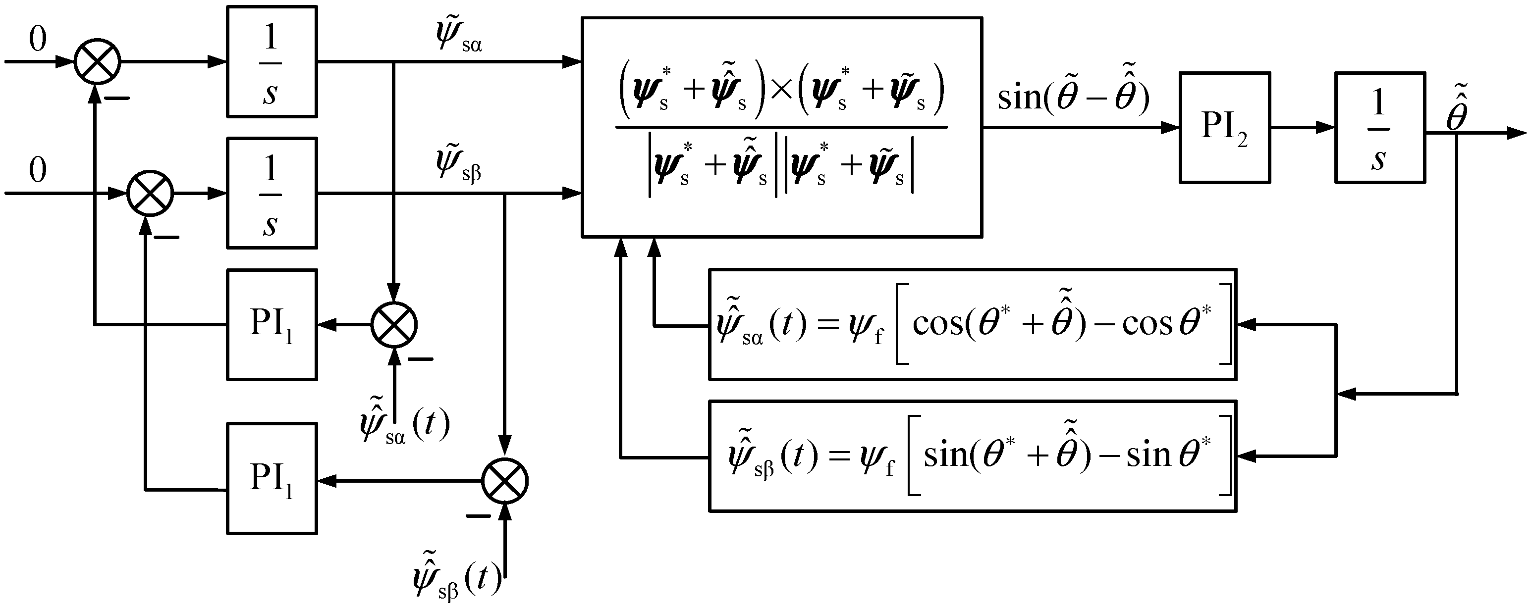 Rotor Speed and Position Estimation Analysis of Interior PMSM Machines ...