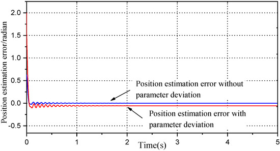 Rotor Speed and Position Estimation Analysis of Interior PMSM Machines ...