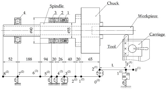 Cutting Process Consideration in Dynamic Models of Machine Tool Spindle ...