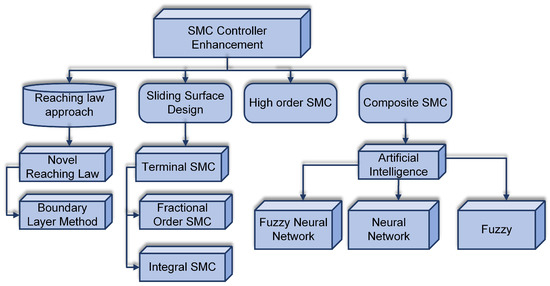 Machines | Free Full-Text | A Non-Integer High-Order Sliding Mode Control of Induction Motor ...