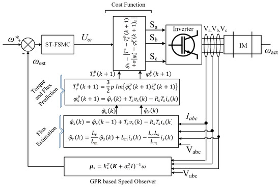 Machines | Free Full-Text | A Non-Integer High-Order Sliding Mode Control of Induction Motor ...