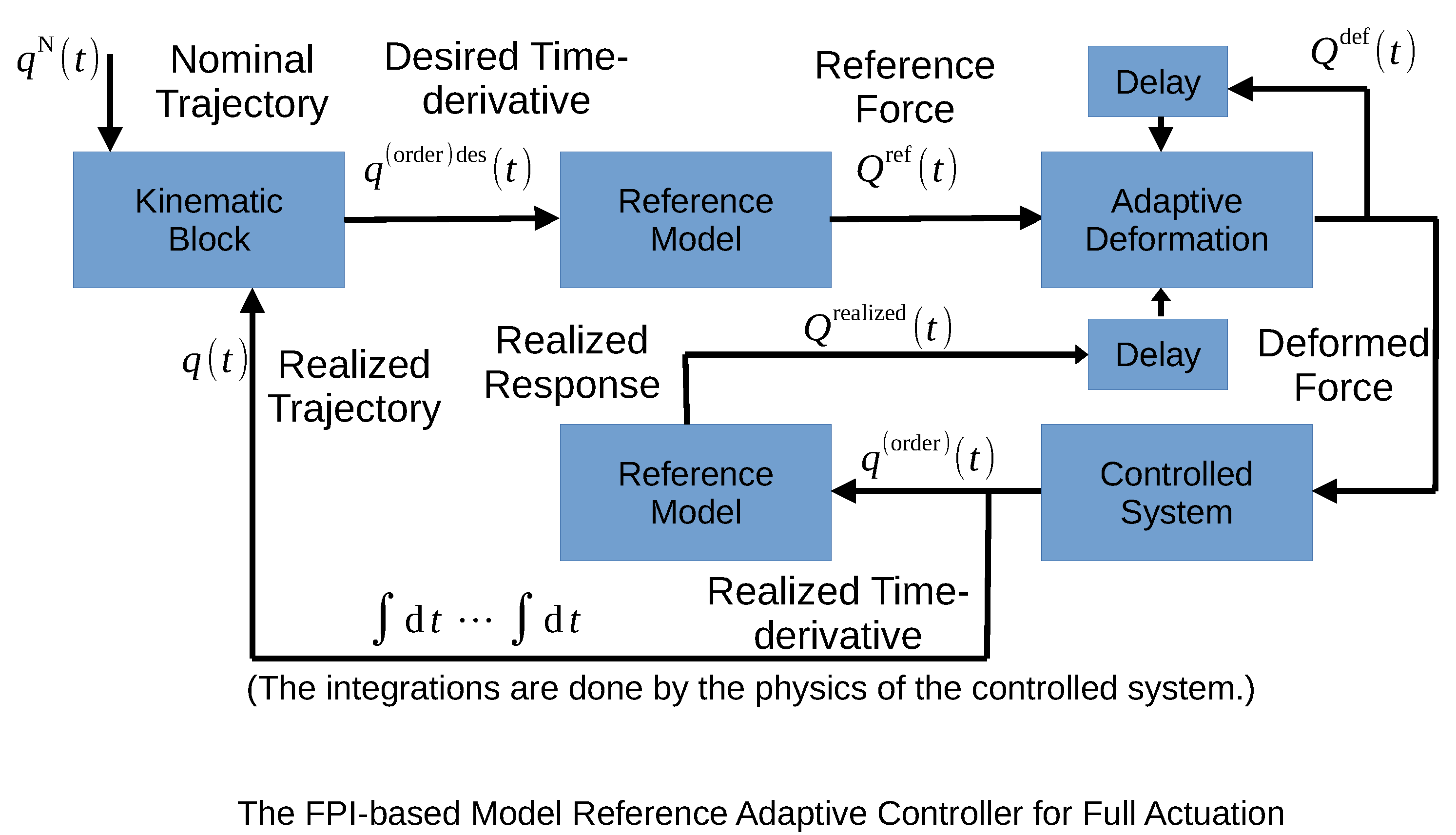 Tackling Modeling and Kinematic Inconsistencies by Fixed Point Iteration-Based Adaptive Control