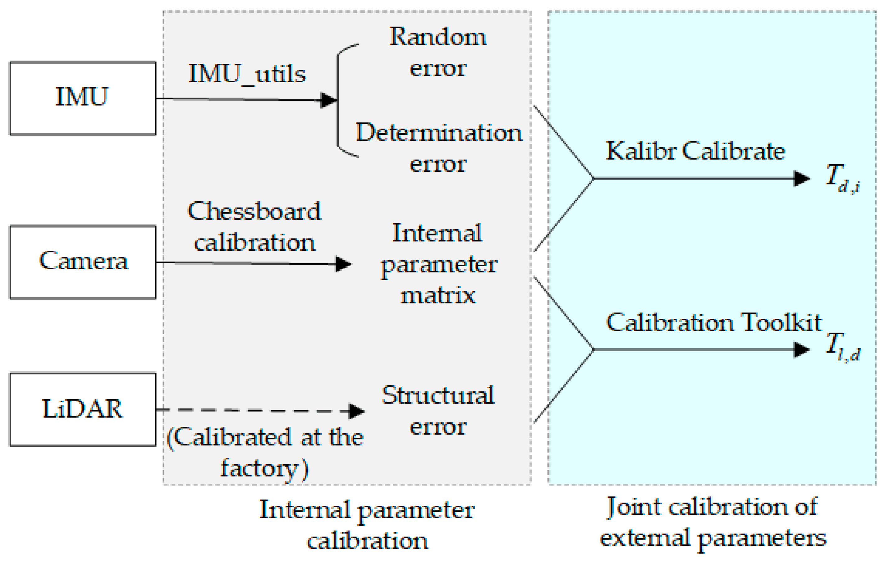 Advancing Simultaneous Localization and Mapping with Multi-Sensor ...