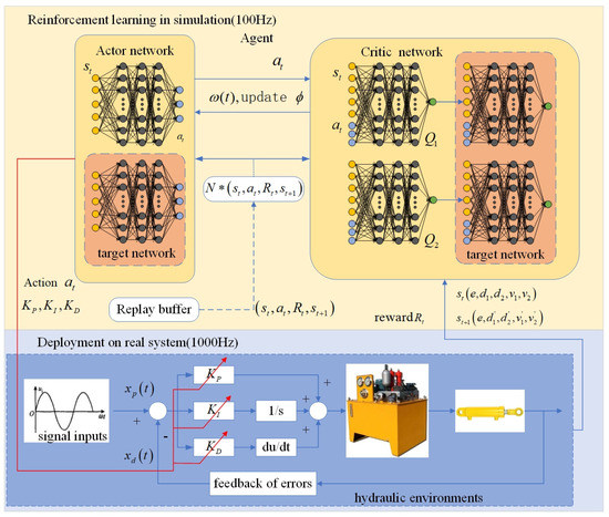 Machines | Free Full-Text | Online PID Tuning Strategy for Hydraulic Servo Control Systems via ...