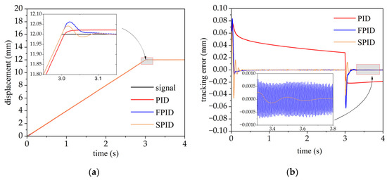 Machines | Free Full-Text | Online PID Tuning Strategy for Hydraulic Servo Control Systems via ...