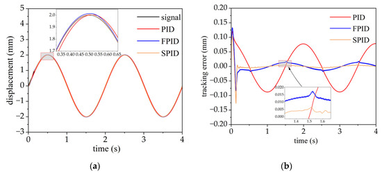 Machines | Free Full-Text | Online PID Tuning Strategy for Hydraulic Servo Control Systems via ...