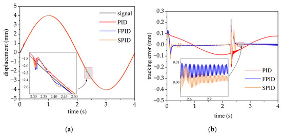 Machines | Free Full-Text | Online PID Tuning Strategy for Hydraulic Servo Control Systems via ...