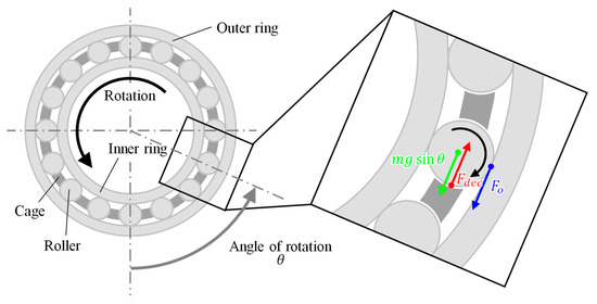Study on Cage Wear of Railway Traction Motor Bearings Based on Analysis ...