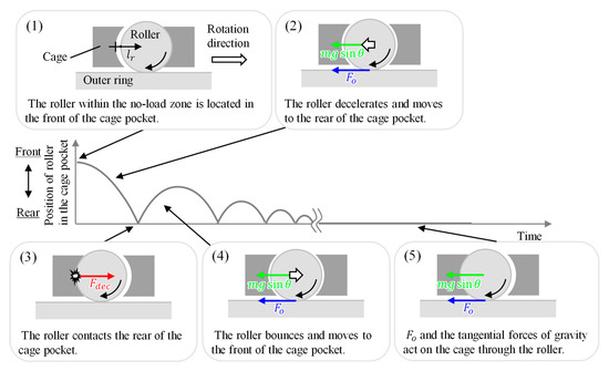 Study on Cage Wear of Railway Traction Motor Bearings Based on Analysis ...
