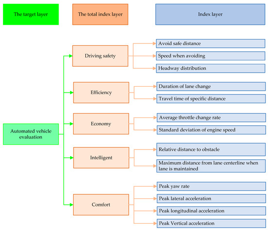 Machines | Free Full-Text | An Evaluation Method for Automated Vehicles ...