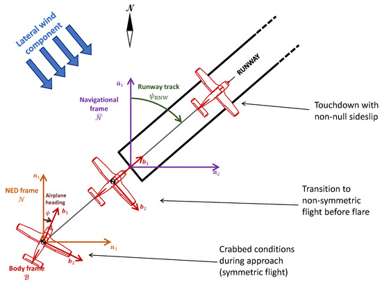 Optimization of Airplane Landing in Crosswind Conditions for Minimum ...