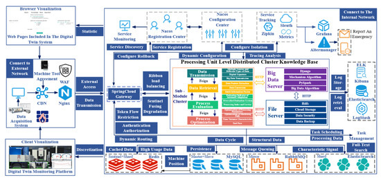 Machines | Free Full-Text | Construction Method of Digital Twin System ...