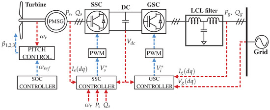Self-Optimizing Control System to Maximize Power Extraction and Minimize Loads on the Blades of ...