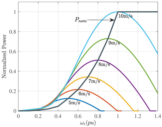 Self-Optimizing Control System to Maximize Power Extraction and ...