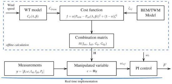 Self-Optimizing Control System to Maximize Power Extraction and Minimize Loads on the Blades of ...